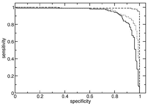 Sensitivity Specificity Plot For Two Disjoint Sets Of 200 Binding And