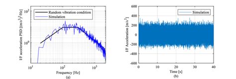 Typical Random Vibration Test Condition And Simulation Signal Download Scientific Diagram