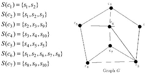 Construction Of A Conflict Graph G From An Instance Of The Examination Download Scientific