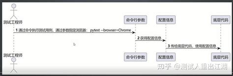 软件测试 测试开发丨selenium web自动化多浏览器处理 知乎