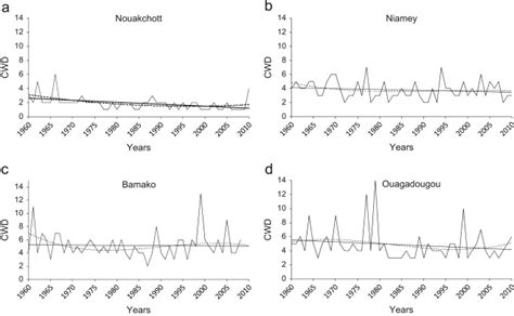 Evolution Of The Maximum Number Of Consecutive Wet Days Cwd In Some