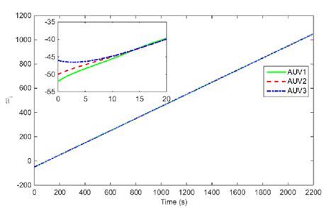 Path Parameter Variables Of Three Auvs Download Scientific Diagram