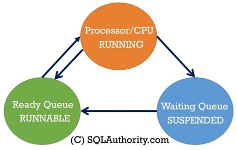 sql server sqlos scheduler and the process states sql authority