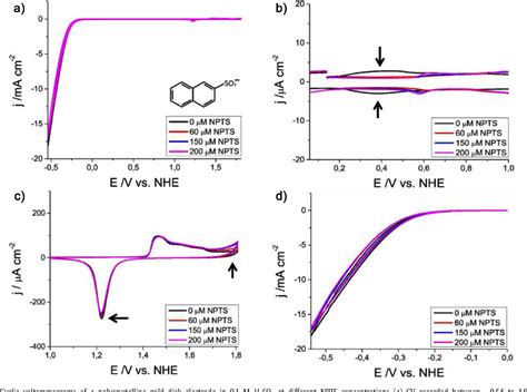 Figure 2 From The Effect Of Naphthalene Based Additives On Tin Electrodeposition On A Gold