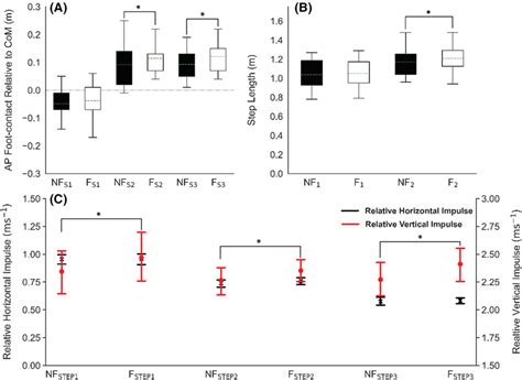 Non‐fatigued And Fatigued Accelerated Sprint Running Performance Non‐fatigued And Fatigued Accelerated Sprint Running Performance