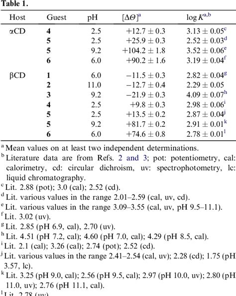Table 1 From Polarimetry As A Useful Tool For The Determination Of Binding Constants Between