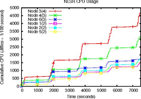 Link State Routing Protocol Semantic Scholar