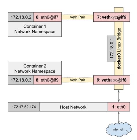 How Docker Container Networking Works Mimic It Using Linux Network Namespaces Dev Community