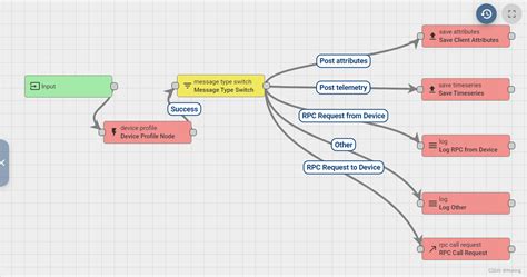 thingsboard自定义规则节点开发 thingsboard 规则引擎 csdn博客