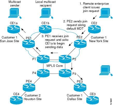 IP Multicast MVPN Configuration Guide Cisco IOS XE Release S Configuring Multicast VPN