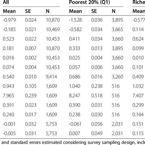 estimated means and standard errors by ses download scientific diagram