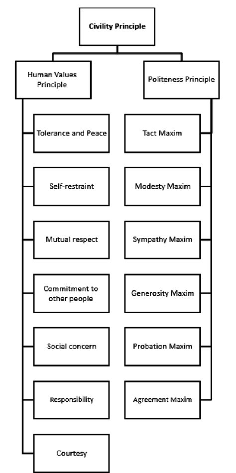Civility Principle Download Scientific Diagram