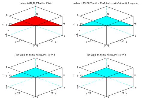 Plot How Do I Determine Orientation Of Vertices In Scilab 3dplot