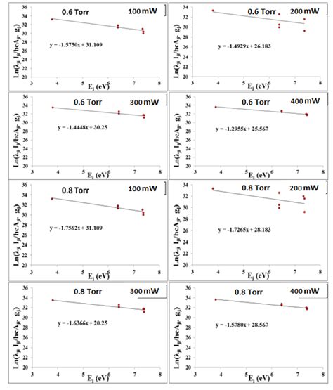 Boltzmann Plot For Al Target With Different Laser Peak Power In 06 And