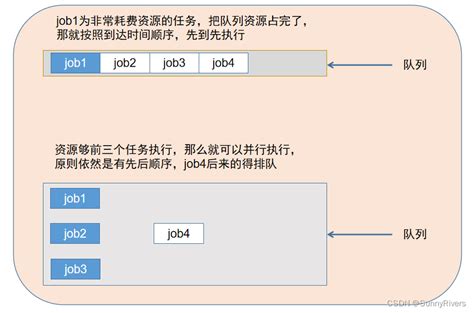 深入理解apache Yarn的调度策略 Csdn博客