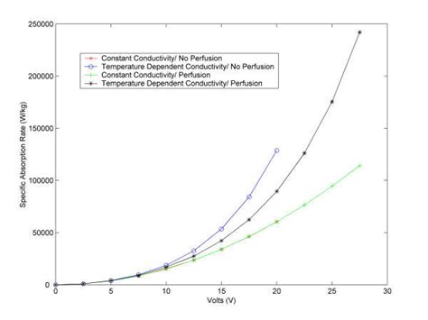 Current Density Results Of Fem Models Comparison Of Current Density