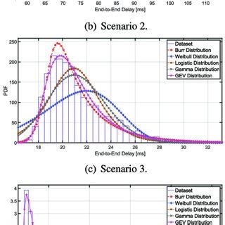 Fitting With Different Distributions Download Scientific Diagram