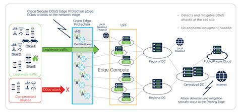 Ddos Apps Ios Xr Xr Ncs 540 Access Security Hosting Cisco