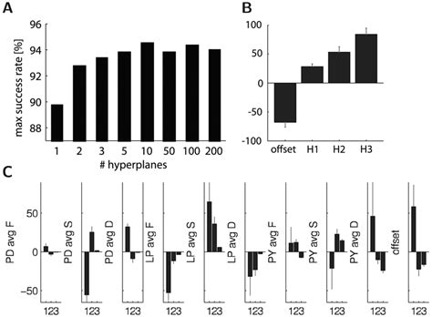 increasing the number of decision boundaries hyperplanes of the
