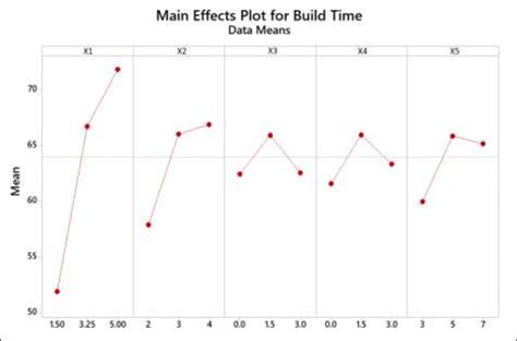 Main Effects Plot For Bt Download Scientific Diagram