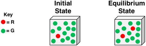 Equilibrium Concept Help Help10
