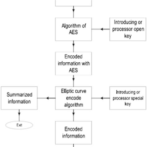 Elliptic Curve Algorithm Aes Algorithm And Hash Function Relationship
