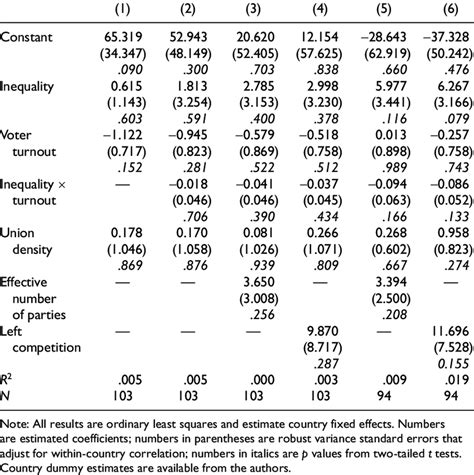 Determinants Of Median Voter Position Download Table