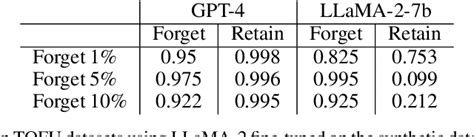 Table 2 From Guardrail Baselines For Unlearning In Llms Semantic Scholar