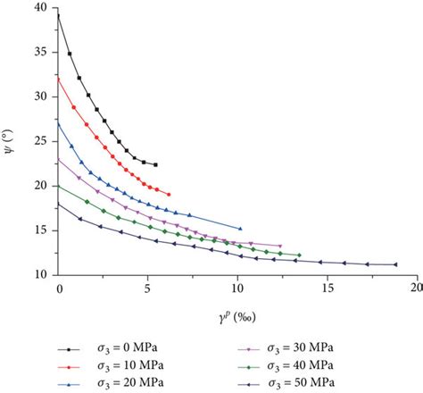 Variation Curve Of Dilation Angle Of Limestone And Silty Mudstone