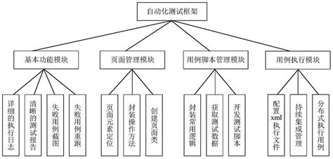 一种基于Selenium的Web应用自动化测试框架及其构建方法系统与流程