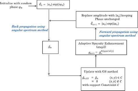 Flowchart Of Sparsity Assisted Iterative Phase Retrieval Algorithm In
