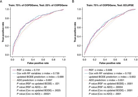 Receiver Operating Characteristic Curve Comparing The Rsf Derived
