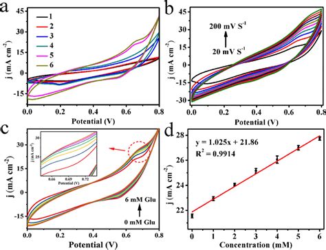 A CV Curves In The Absence Curves 1 3 And 5 And Presence Curves 2 Download Scientific
