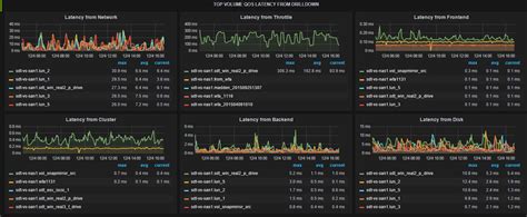 Solved Netapp Harvest Lun Latency Not Matching Total Latency Netapp