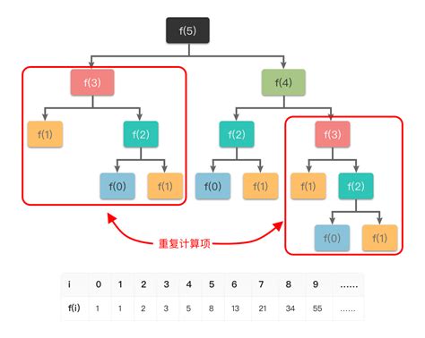 Contents 10 Dynamic Programming 02 Memoization 01 Memoization md 程序员