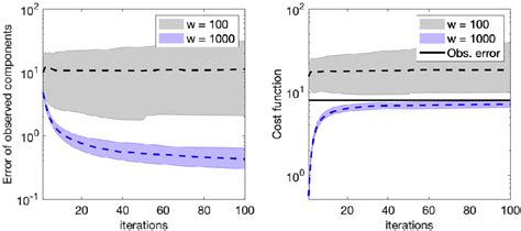 Figure 2 From Shadowing Based Data Assimilation Method For Partially Observed Models Semantic