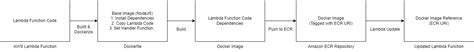 Dockerize The Aws Lambda For Serverless Architecture Blackcoffer Insights