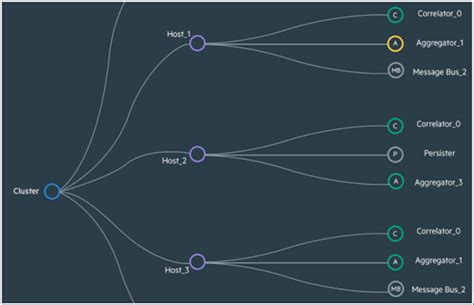 distributed security event correlation solution helps socs combat cyber