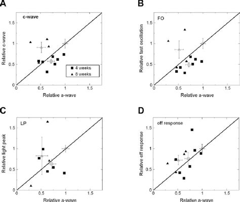 The Rpe Function Is Equivalent To Or Better Than Photoreceptor Activity Download Scientific