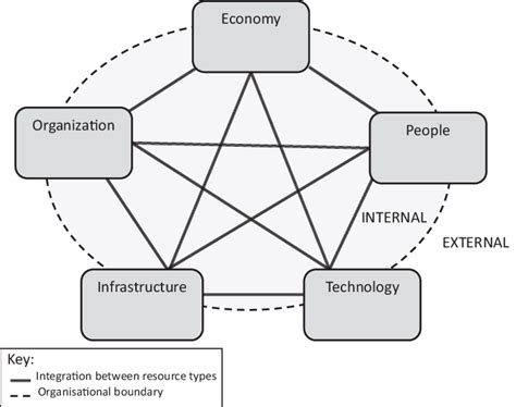 Research Model For Resource Integration Download Scientific Diagram