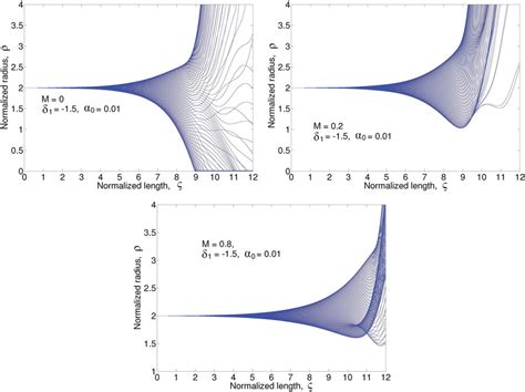 Color Online Electron Beam Propagation At Different Values Of The Download Scientific Diagram