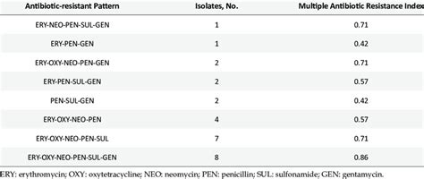Antibiotic Resistant Pattern Of Mrsa Isolates From Dairy Farms In Kebbi Download Scientific