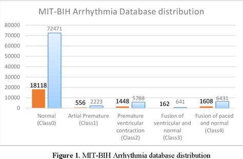 Data Augmentation With Gan Increases The Performance Of Arrhythmia