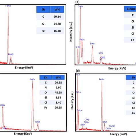 Results Of The Energy Dispersive X Ray Edx Analysis Of Fe 3 O 4 Ag