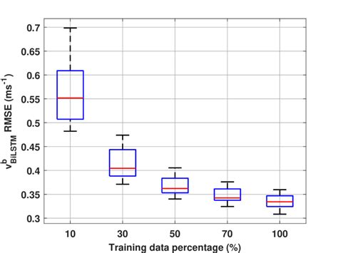 12 Effect Of Dynamic Training Data Percentage On The Rmse Of V B Bilst