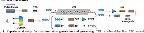 Figure 1 From Picosecond Spaced Time Entangled Photonic Qudits On Chip And Their Use For Quantum