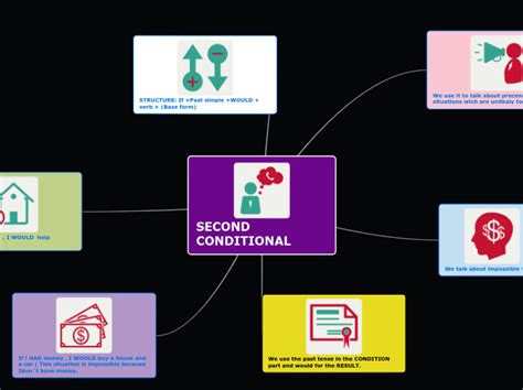 Second Conditional Mind Map