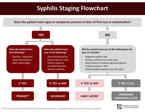 Std Signs Symptoms Chart Ponasa