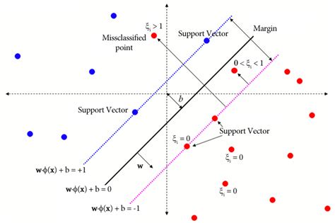 svm 软间隔svm（原理） 写出软间隔问题的对偶问题 并求解 csdn博客