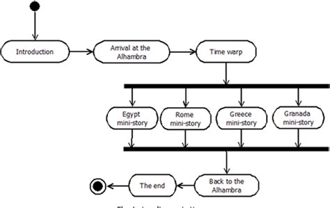 figure 1 from a novel uml based methodology for modeling adventure